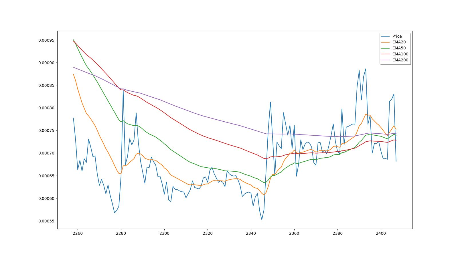 Metal Music Coin Exponential Moving Averages
