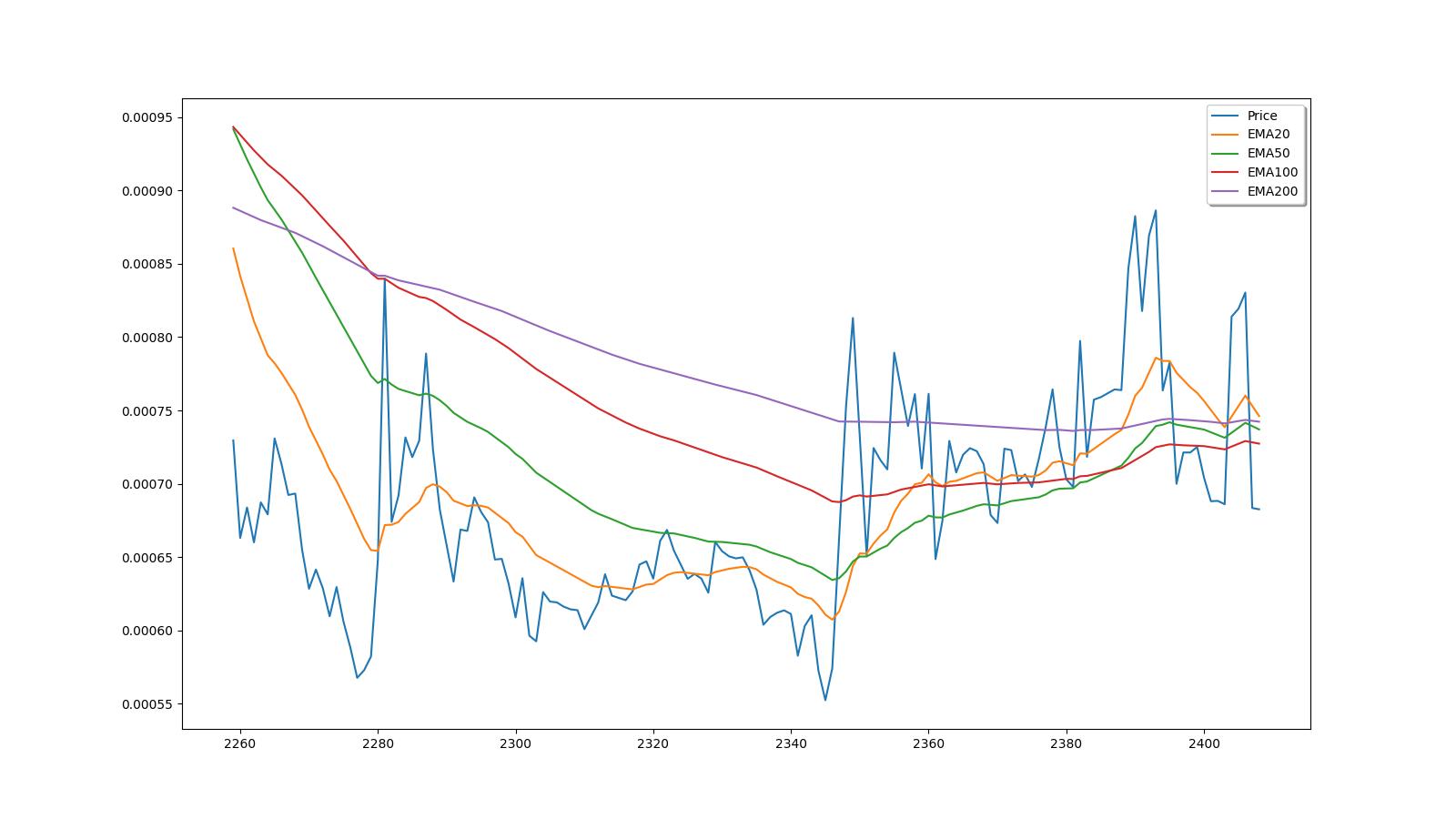 Metal Music Coin Exponential Moving Averages