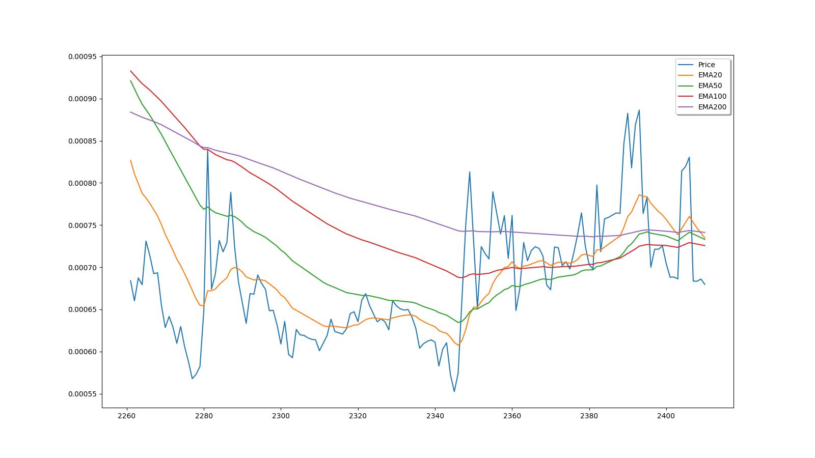 Metal Music Coin Exponential Moving Averages