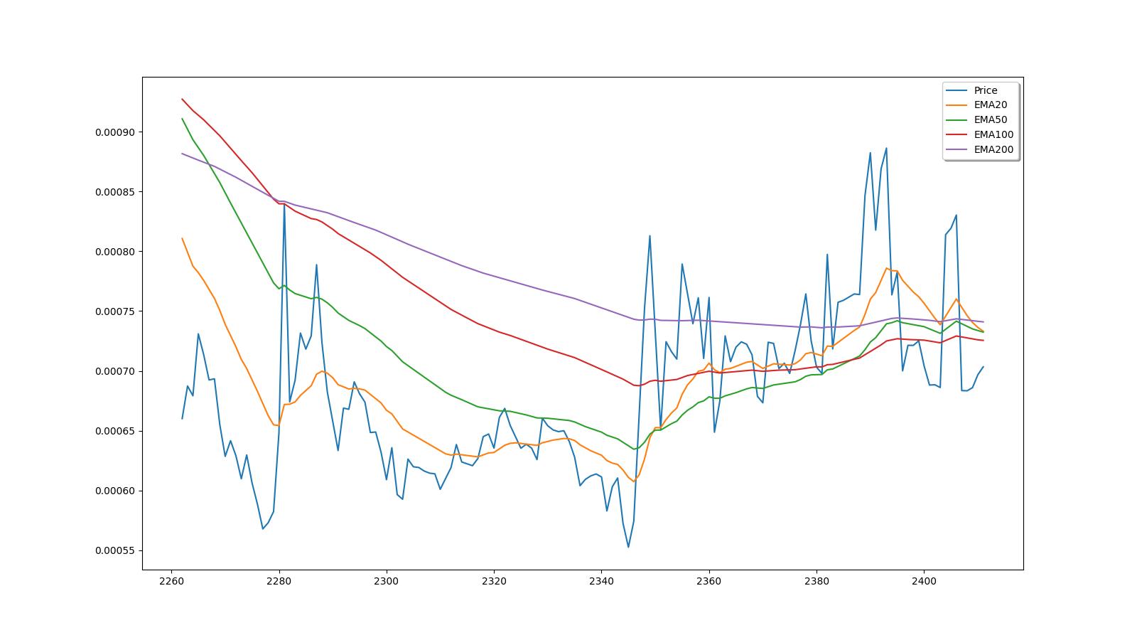Metal Music Coin Exponential Moving Averages