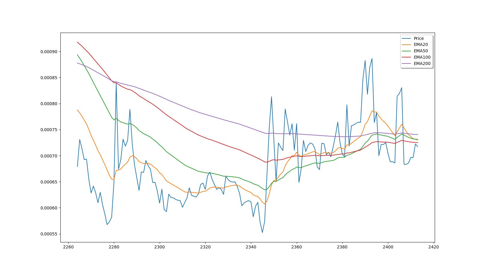 Metal Music Coin Exponential Moving Averages