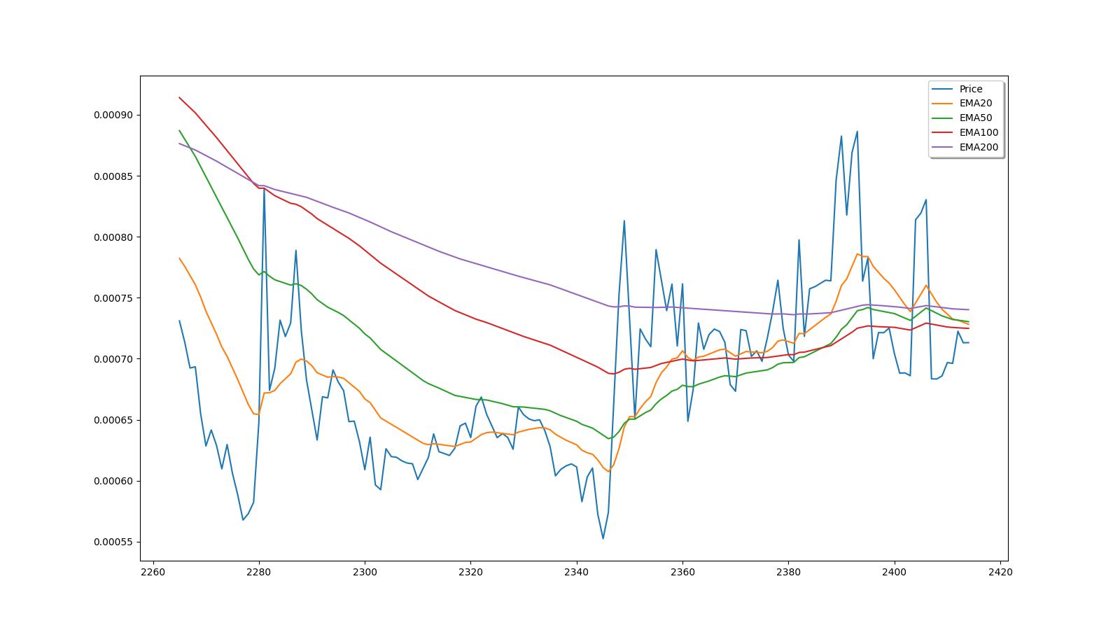 Metal Music Coin Exponential Moving Averages