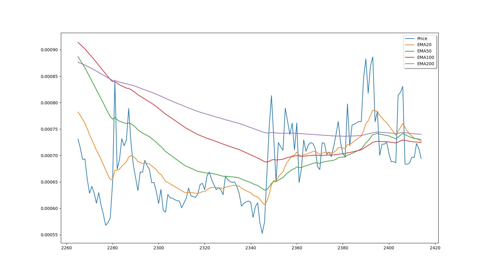 Metal Music Coin Exponential Moving Averages