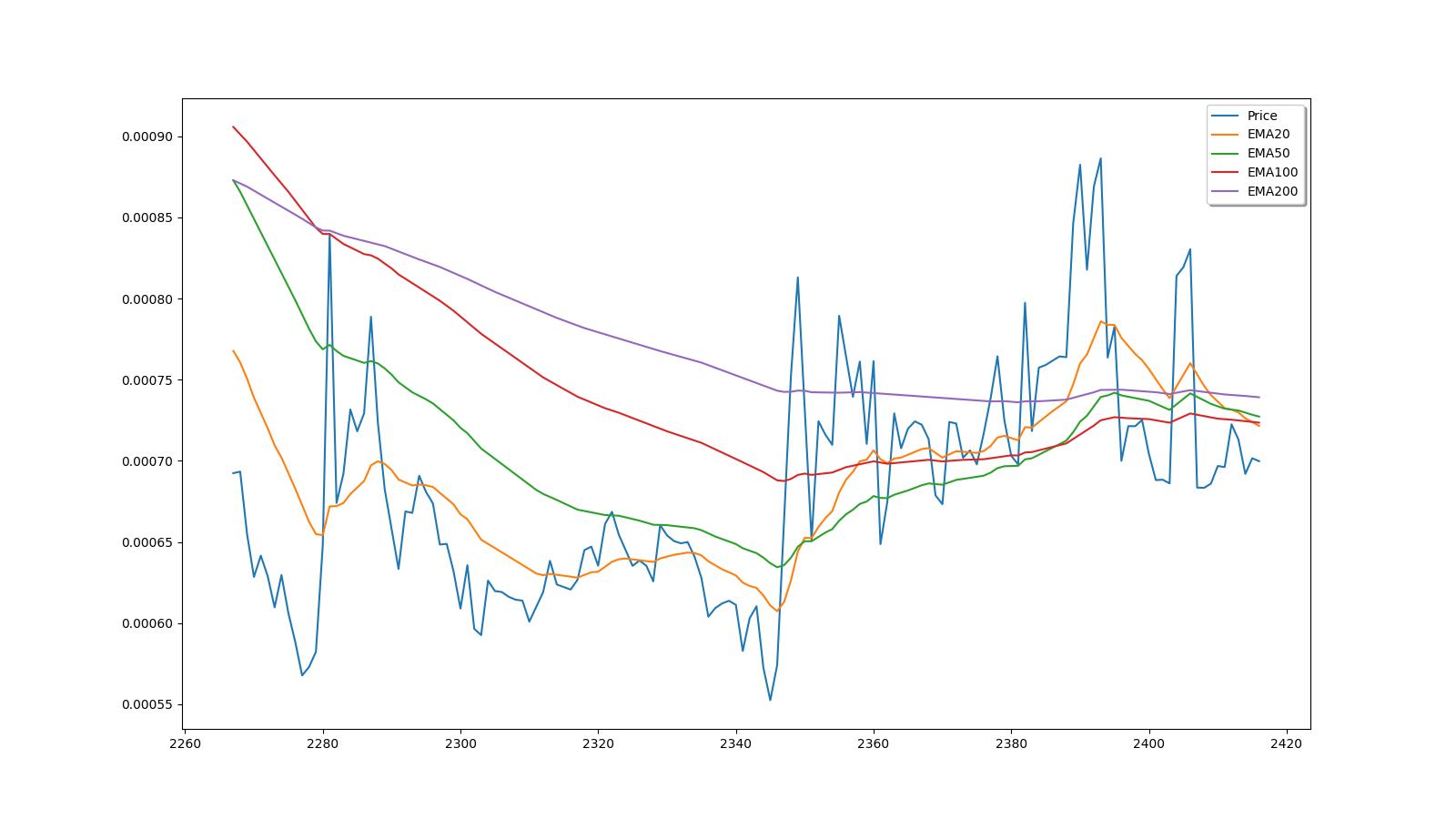 Metal Music Coin Exponential Moving Averages