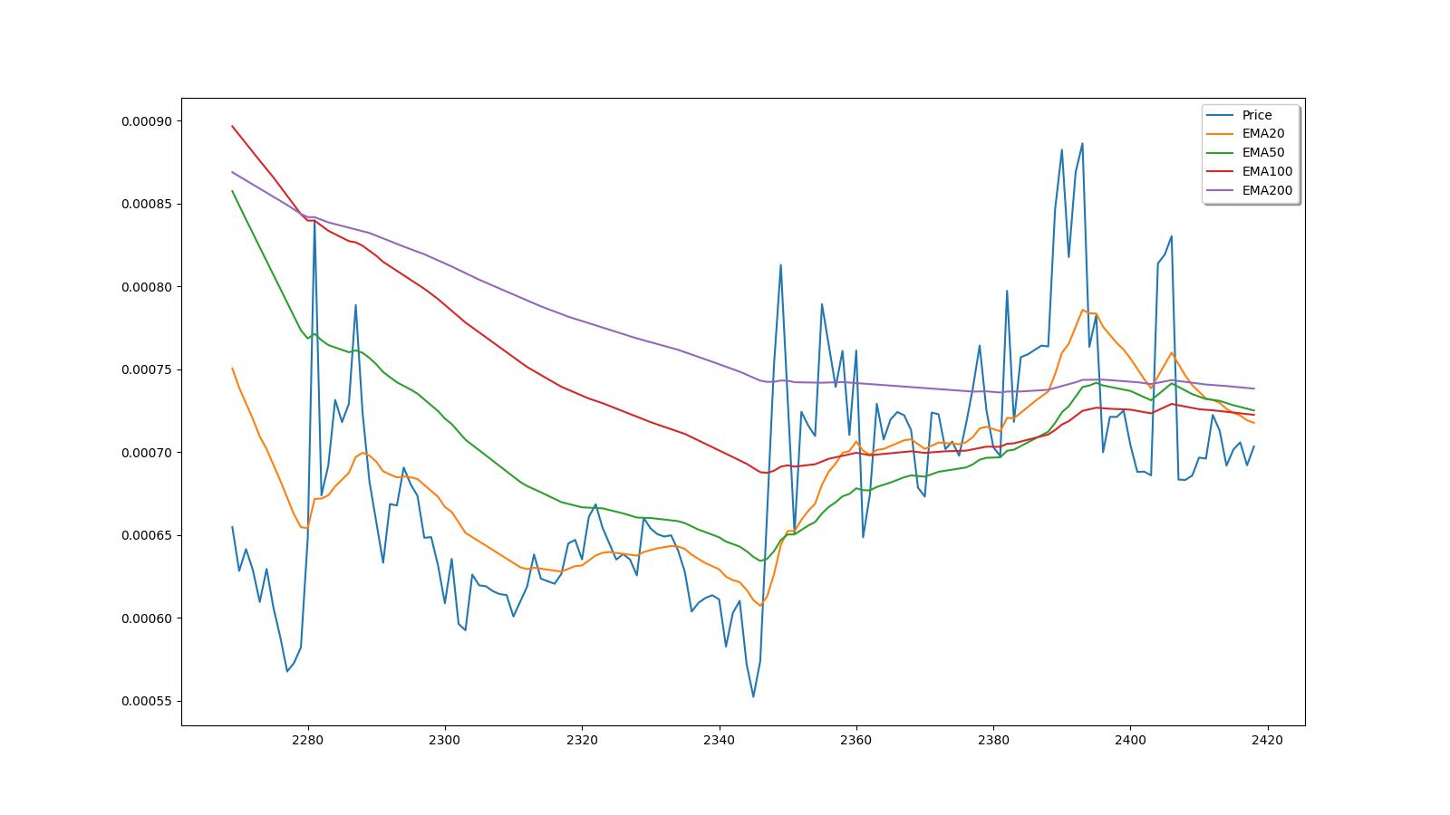 Metal Music Coin Exponential Moving Averages