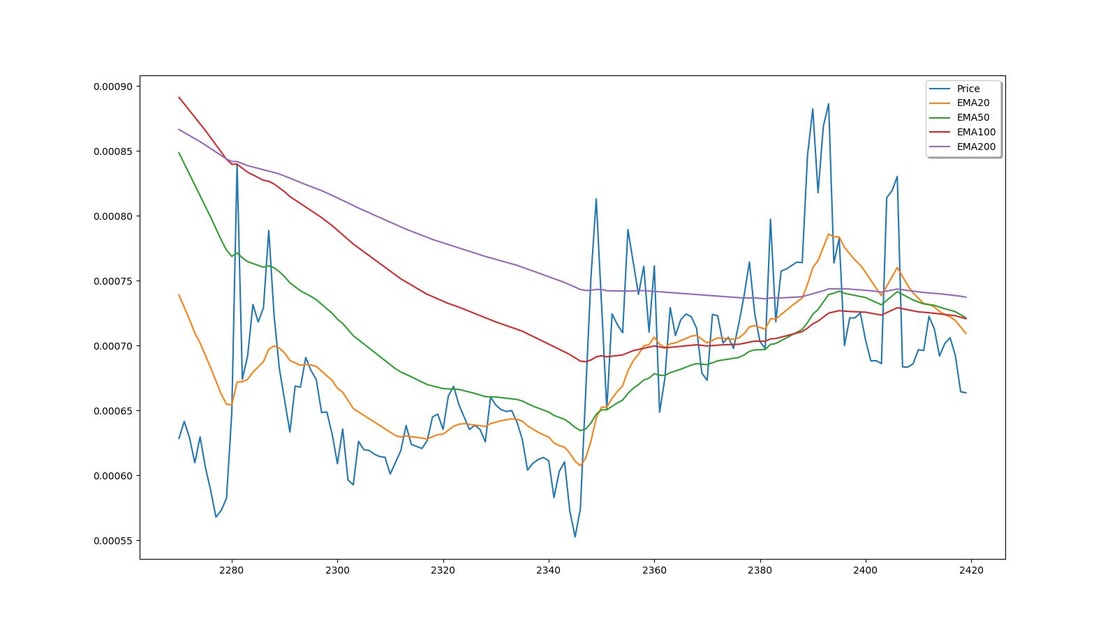 Metal Music Coin Exponential Moving Averages