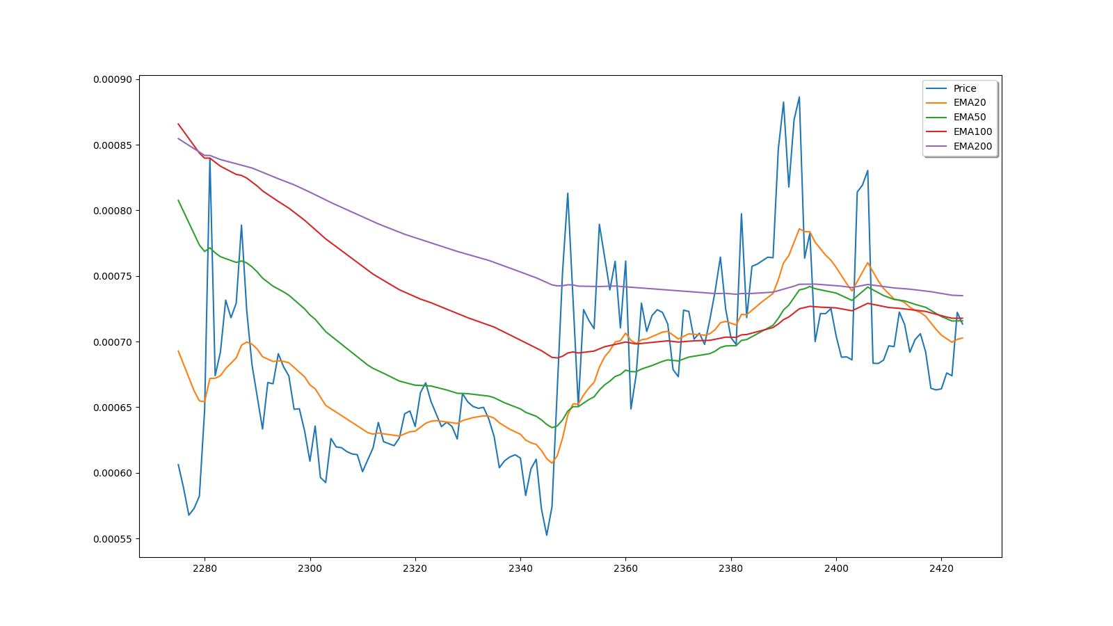 Metal Music Coin Exponential Moving Averages
