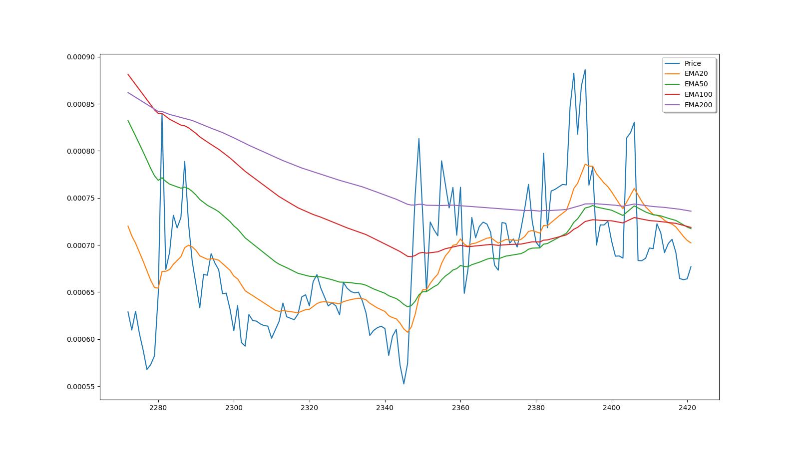 Metal Music Coin Exponential Moving Averages
