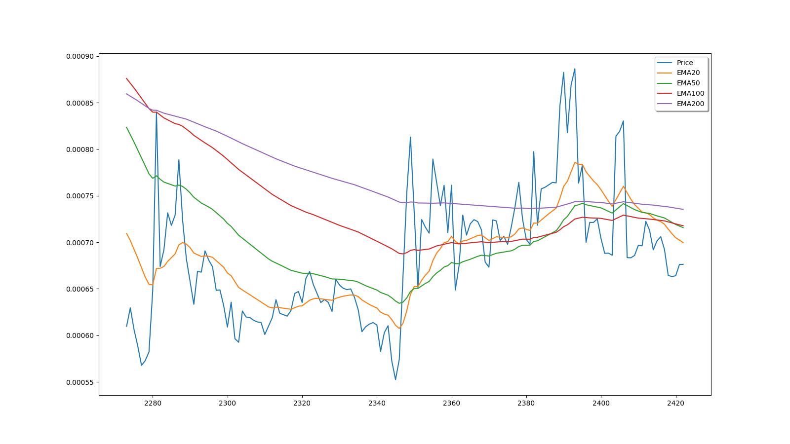 Metal Music Coin Exponential Moving Averages