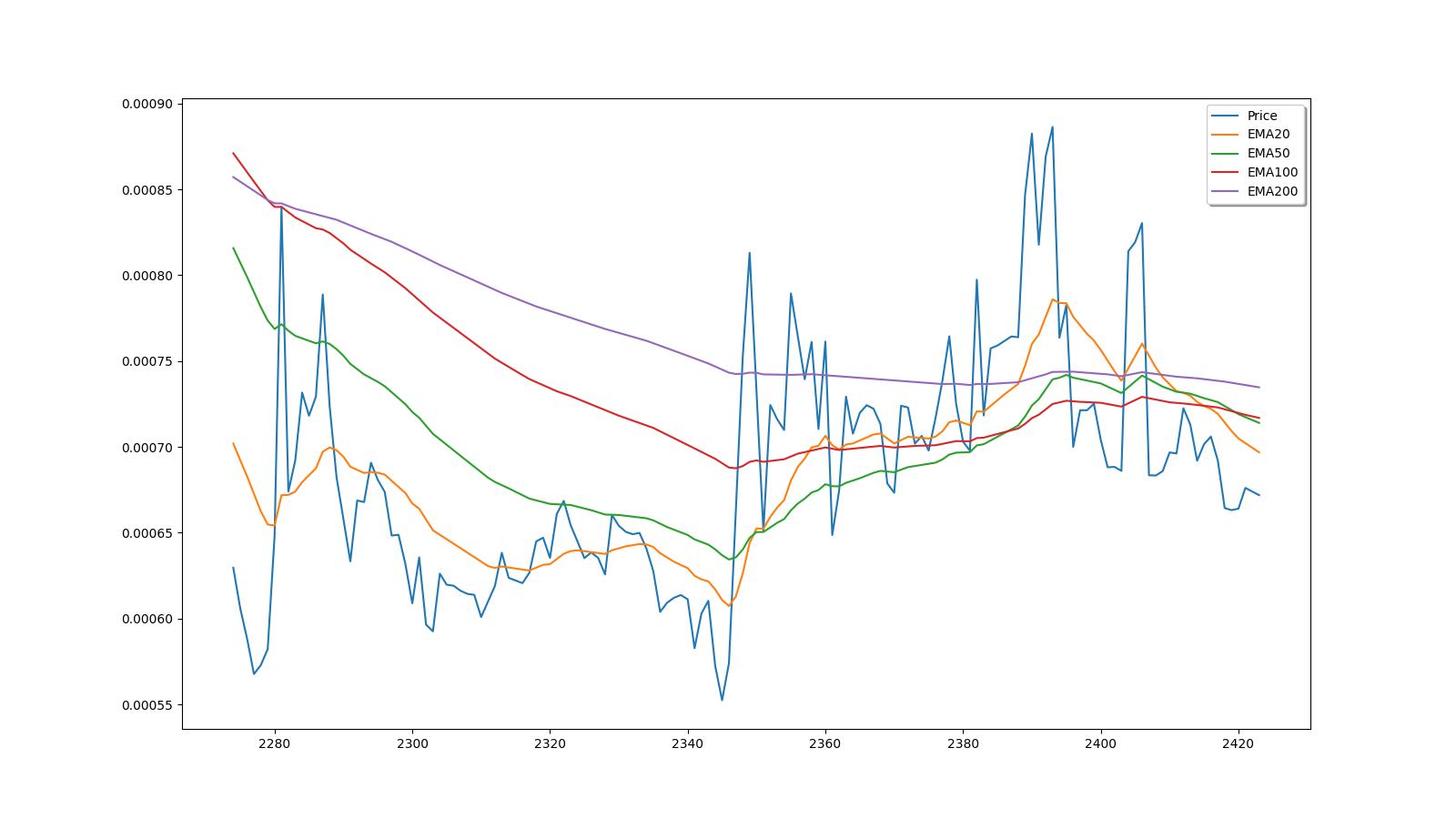 Metal Music Coin Exponential Moving Averages