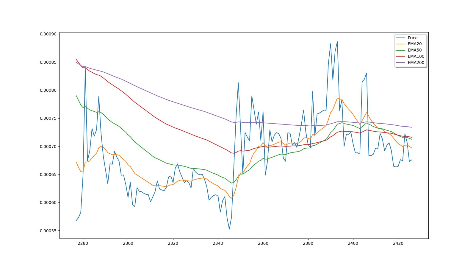 Metal Music Coin Exponential Moving Averages