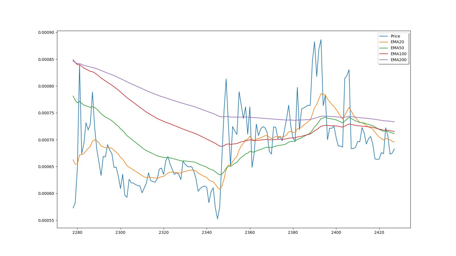 Metal Music Coin Exponential Moving Averages