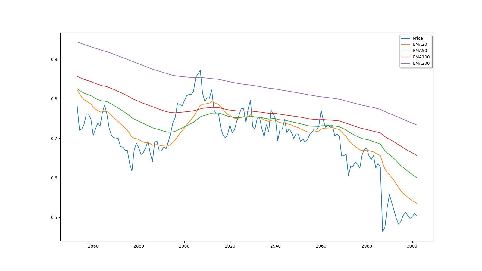 Metal Exponential Moving Averages
