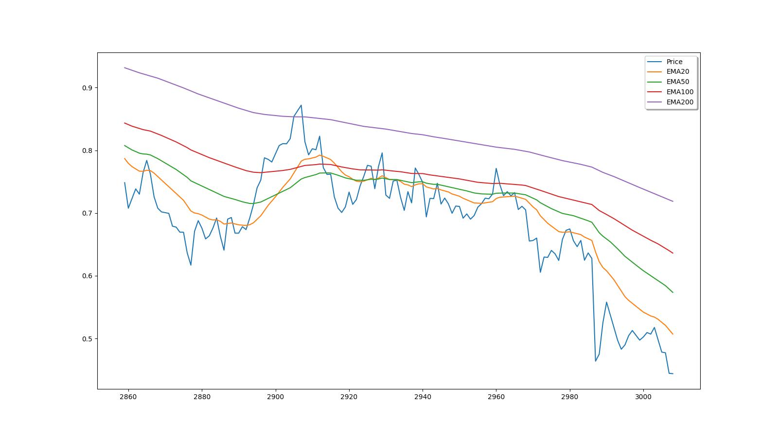 Metal Exponential Moving Averages