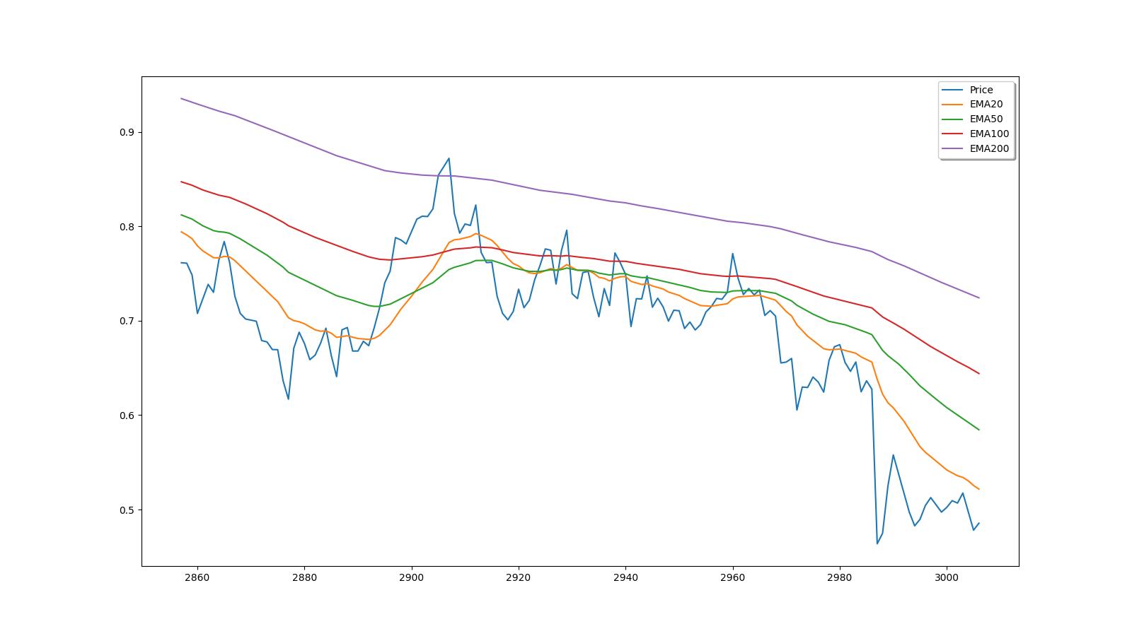 메탈 Exponential Moving Averages