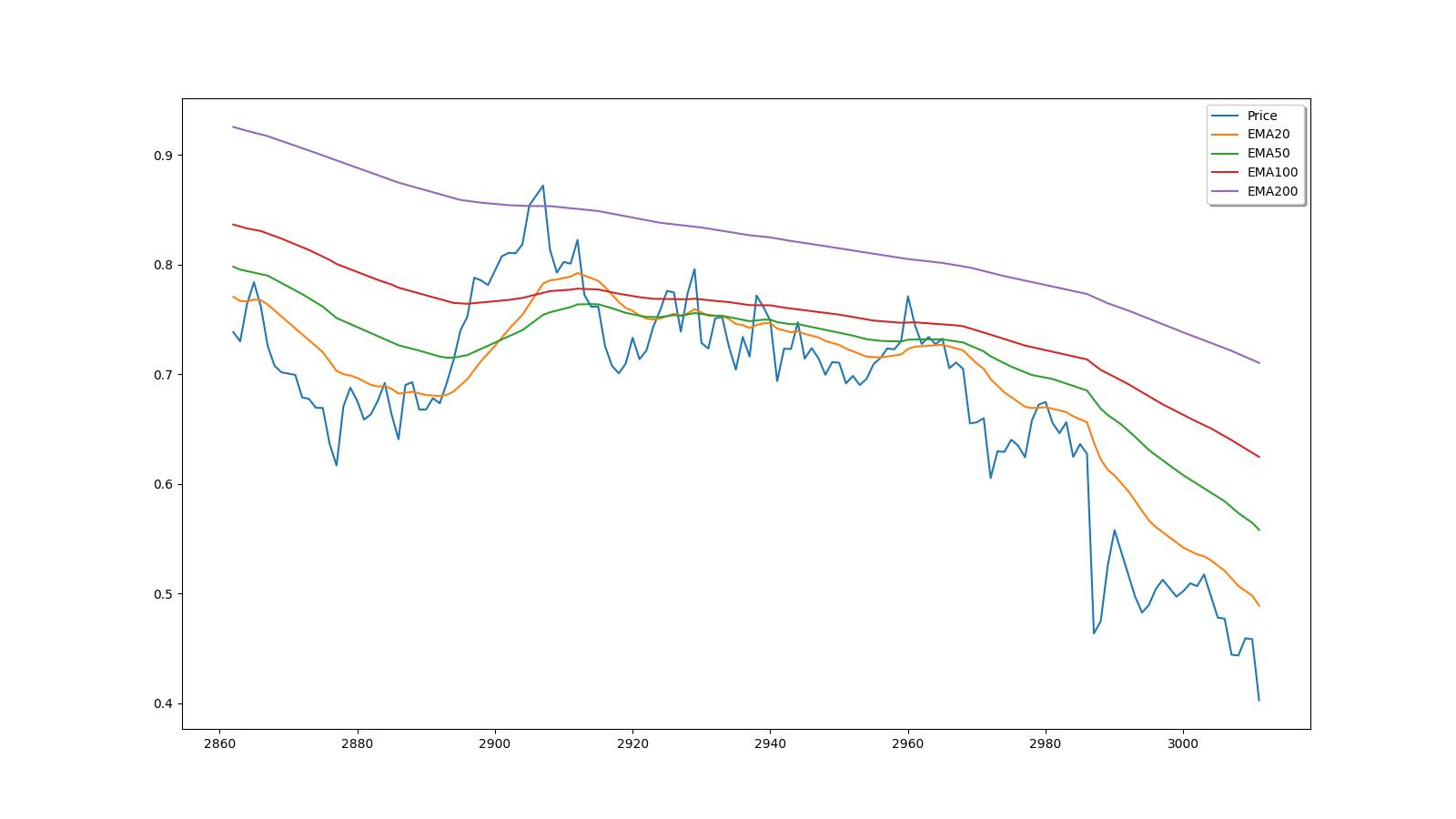 Metal Exponential Moving Averages