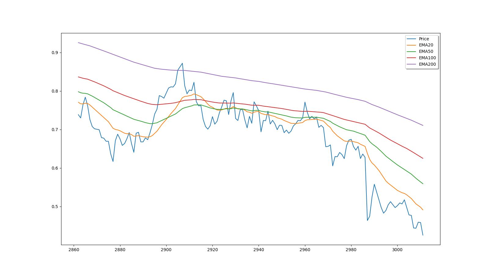 Metal Exponential Moving Averages