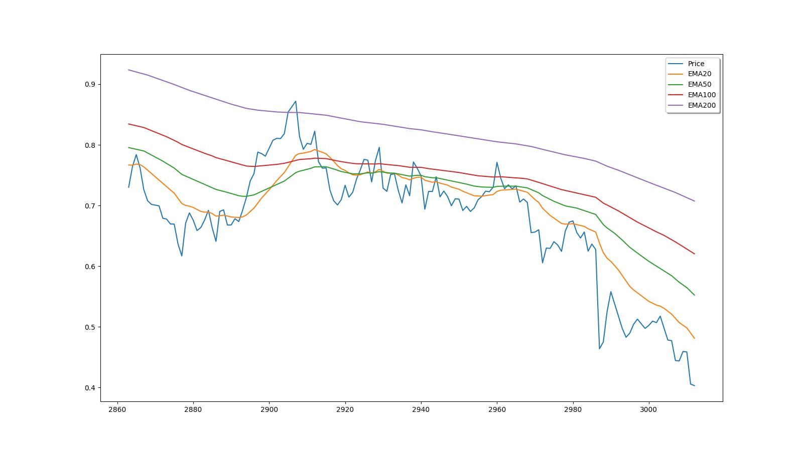 Metal Exponential Moving Averages