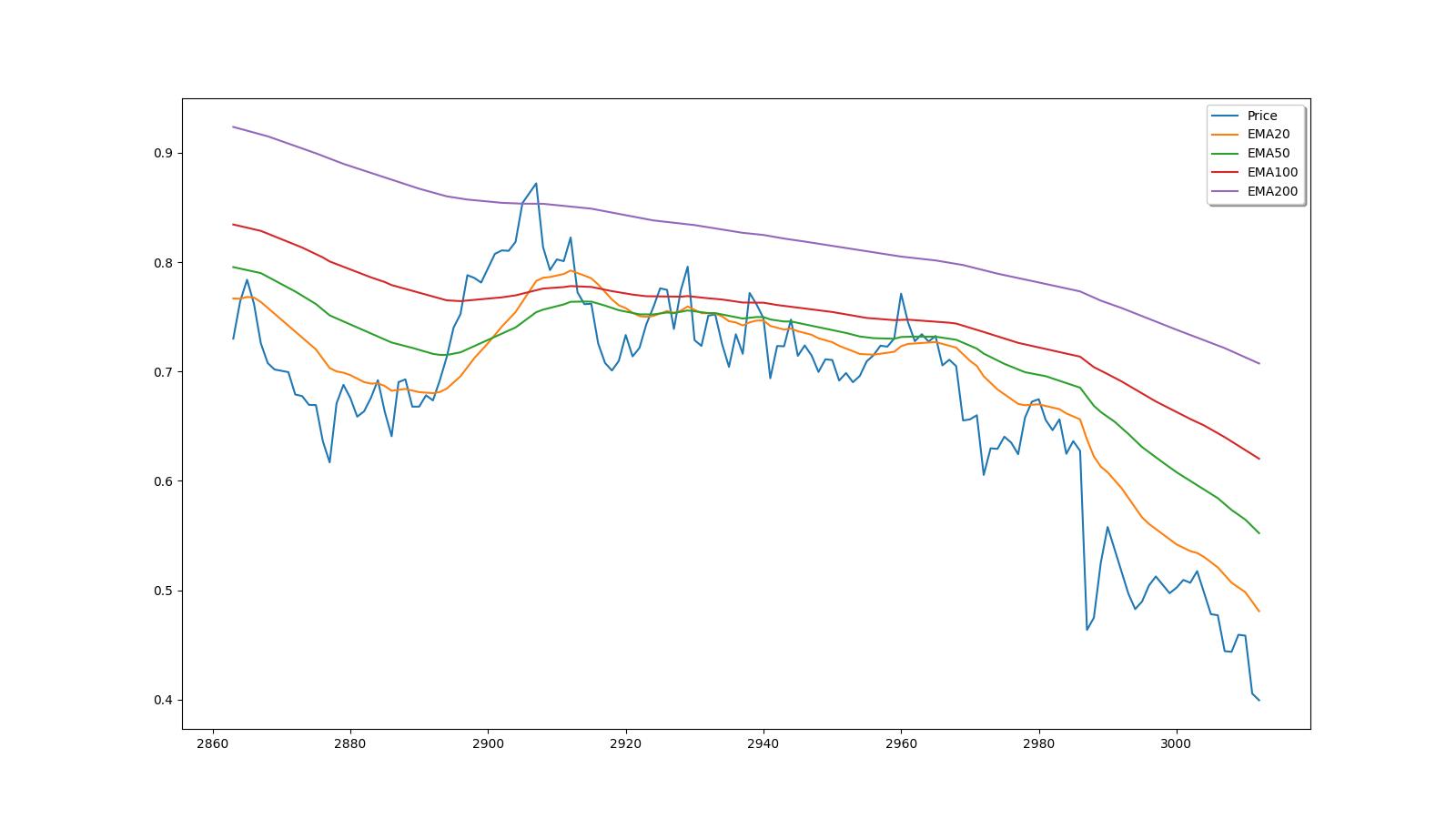 Metal Exponential Moving Averages