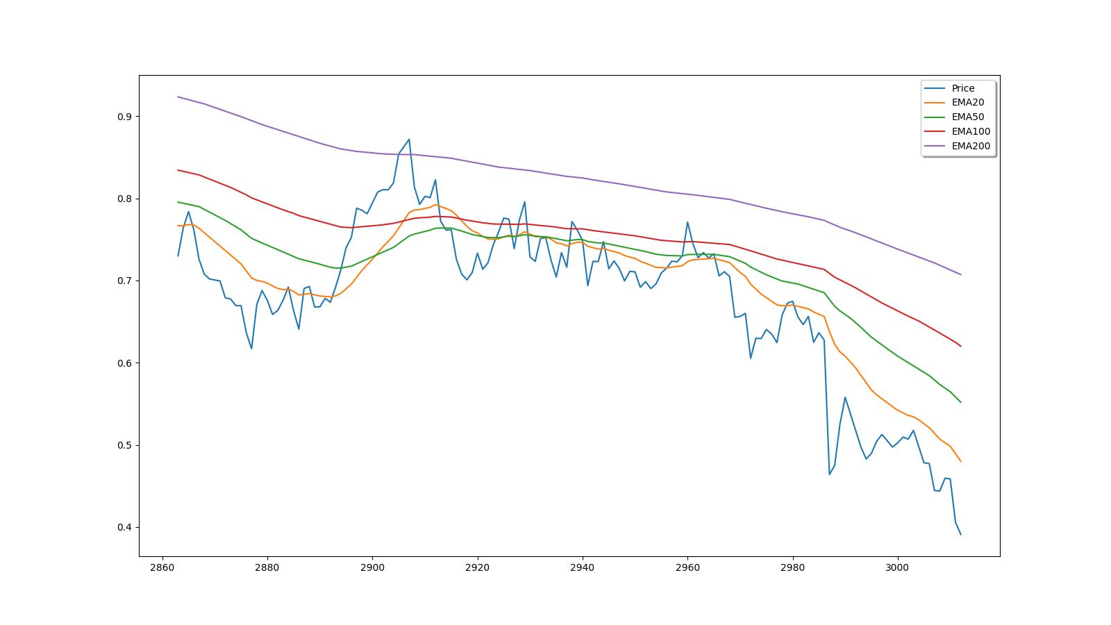 Metal Exponential Moving Averages