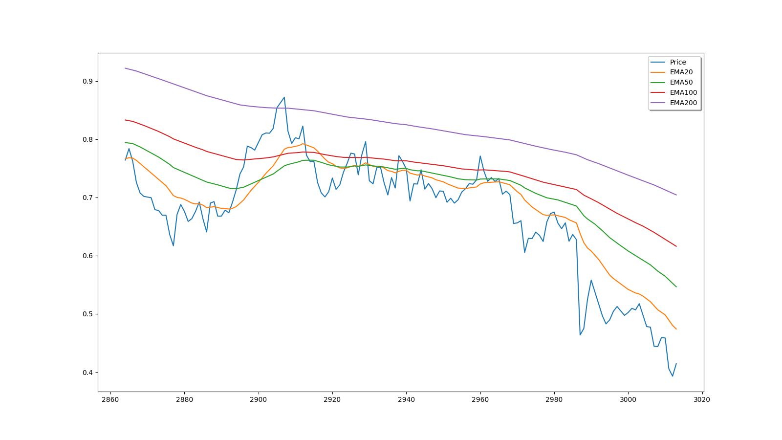 Metal Exponential Moving Averages