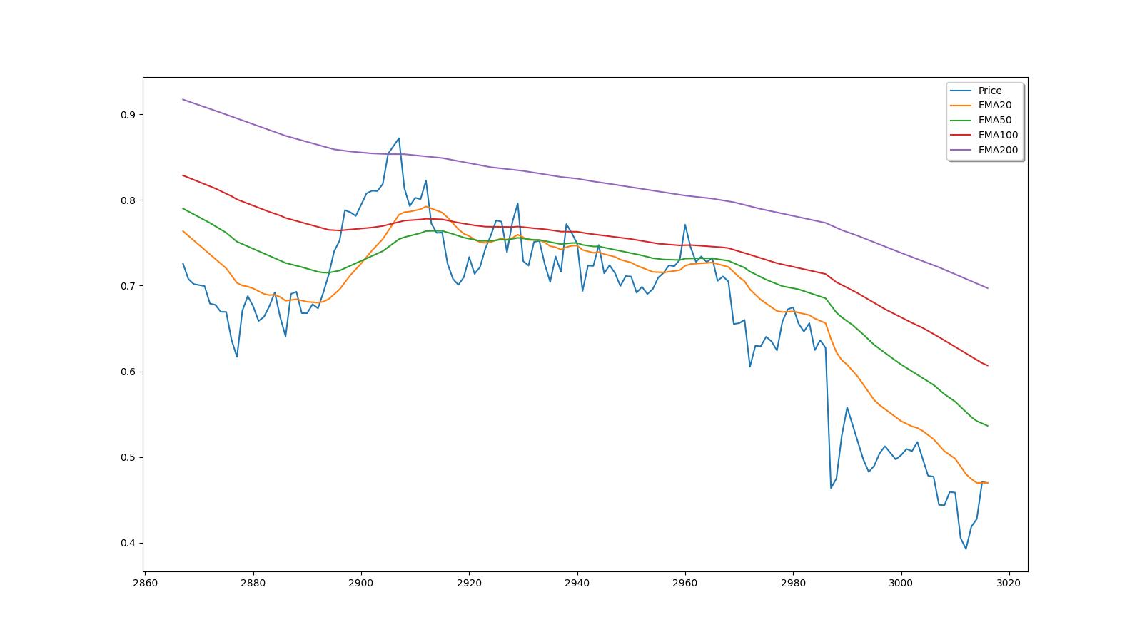 Metal Exponential Moving Averages