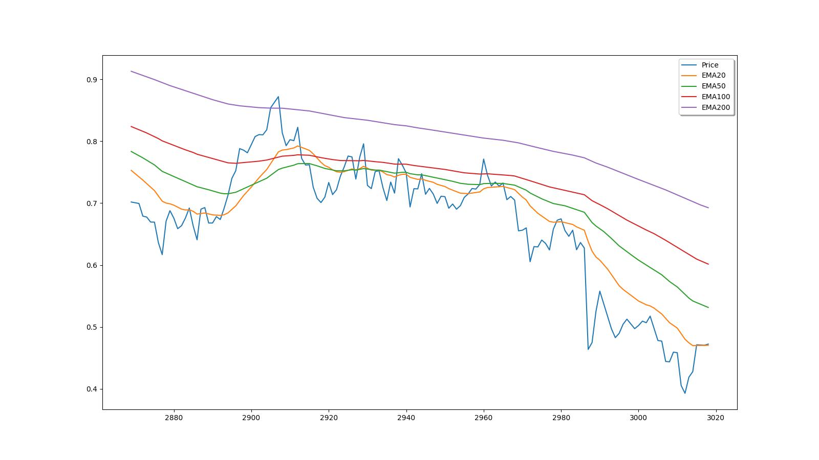 Metal Exponential Moving Averages