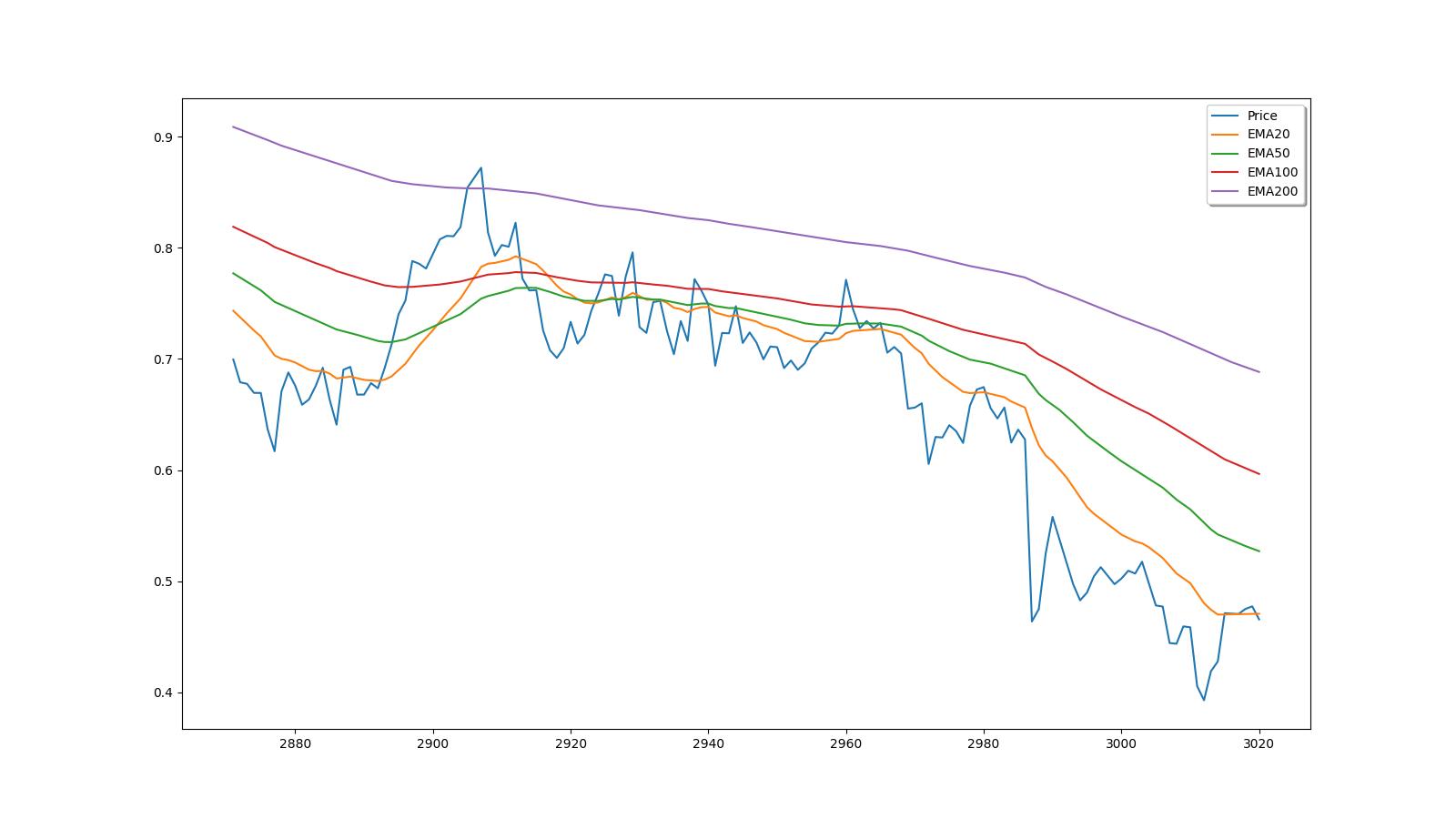 메탈 Exponential Moving Averages