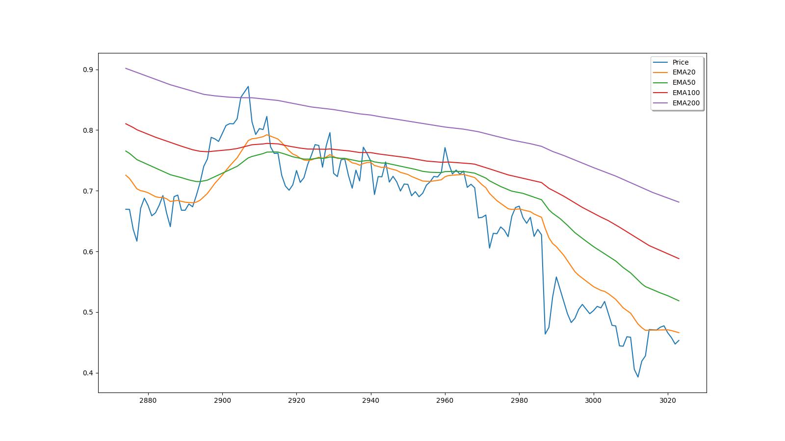 Metal Exponential Moving Averages