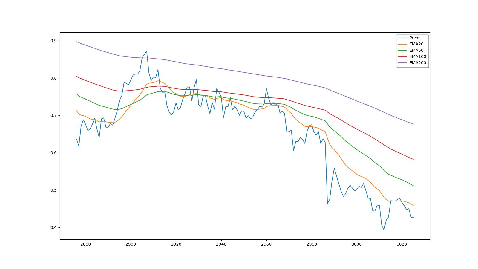 Metal Exponential Moving Averages