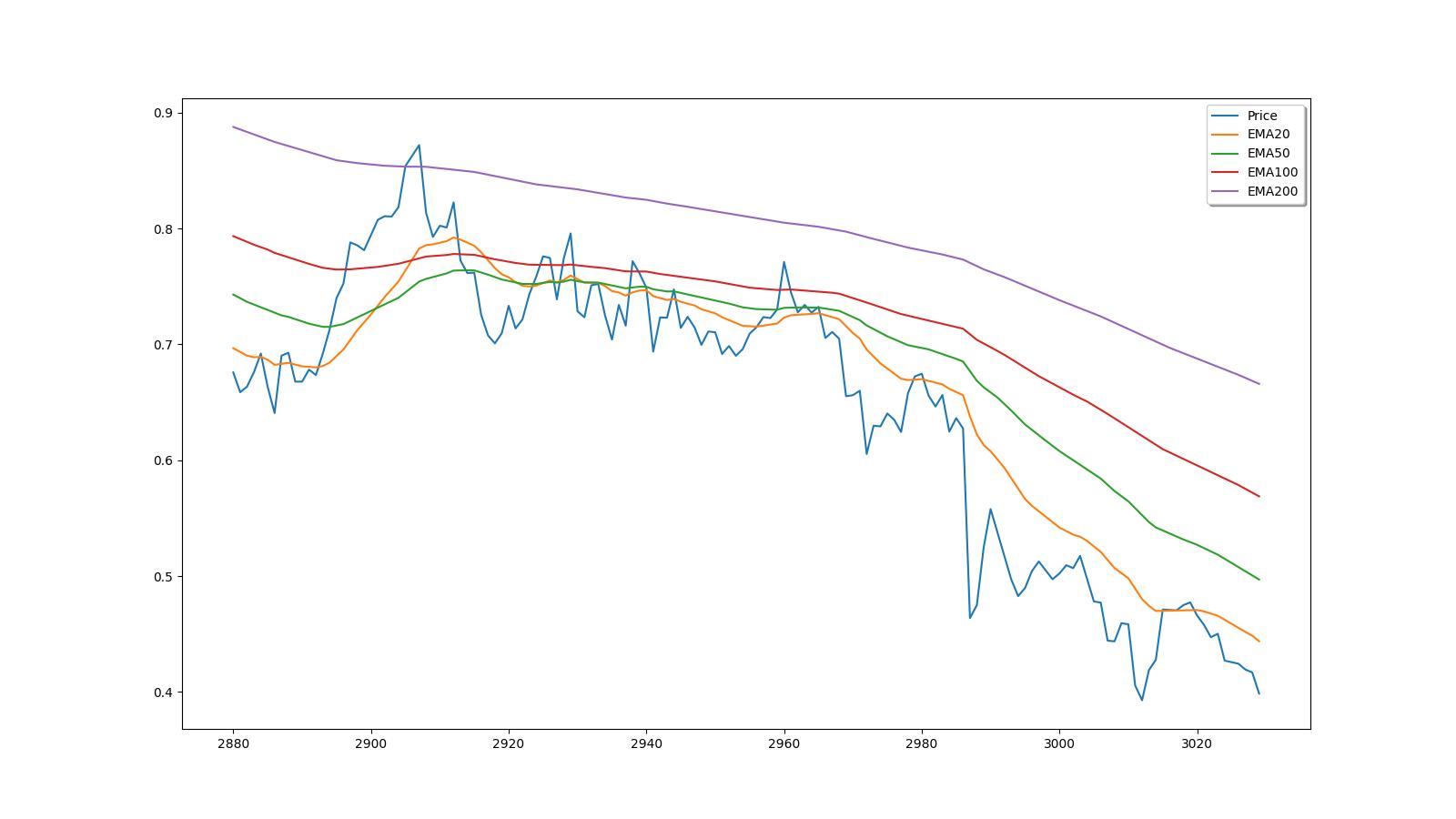Metal Exponential Moving Averages