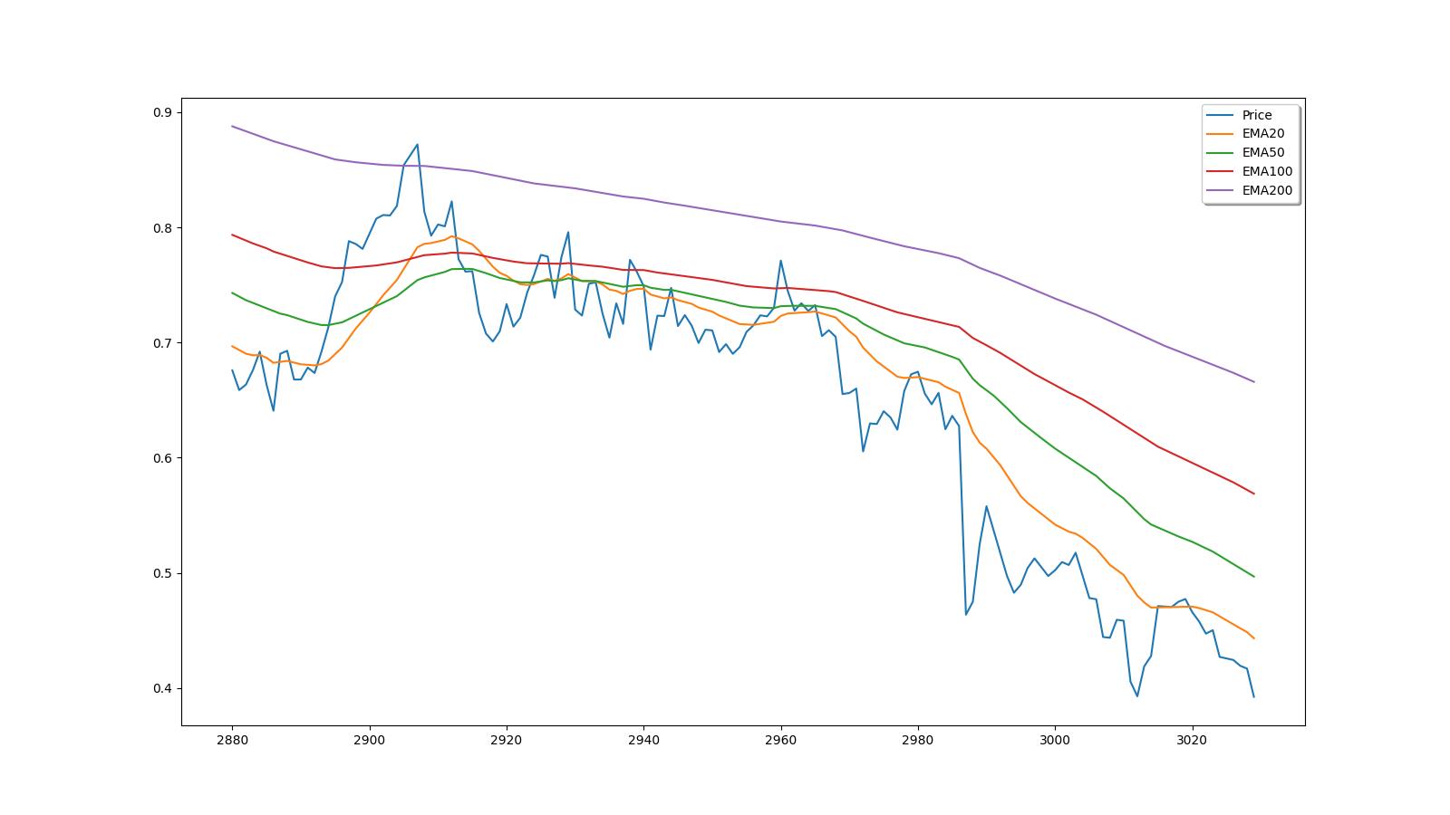 Metal Exponential Moving Averages