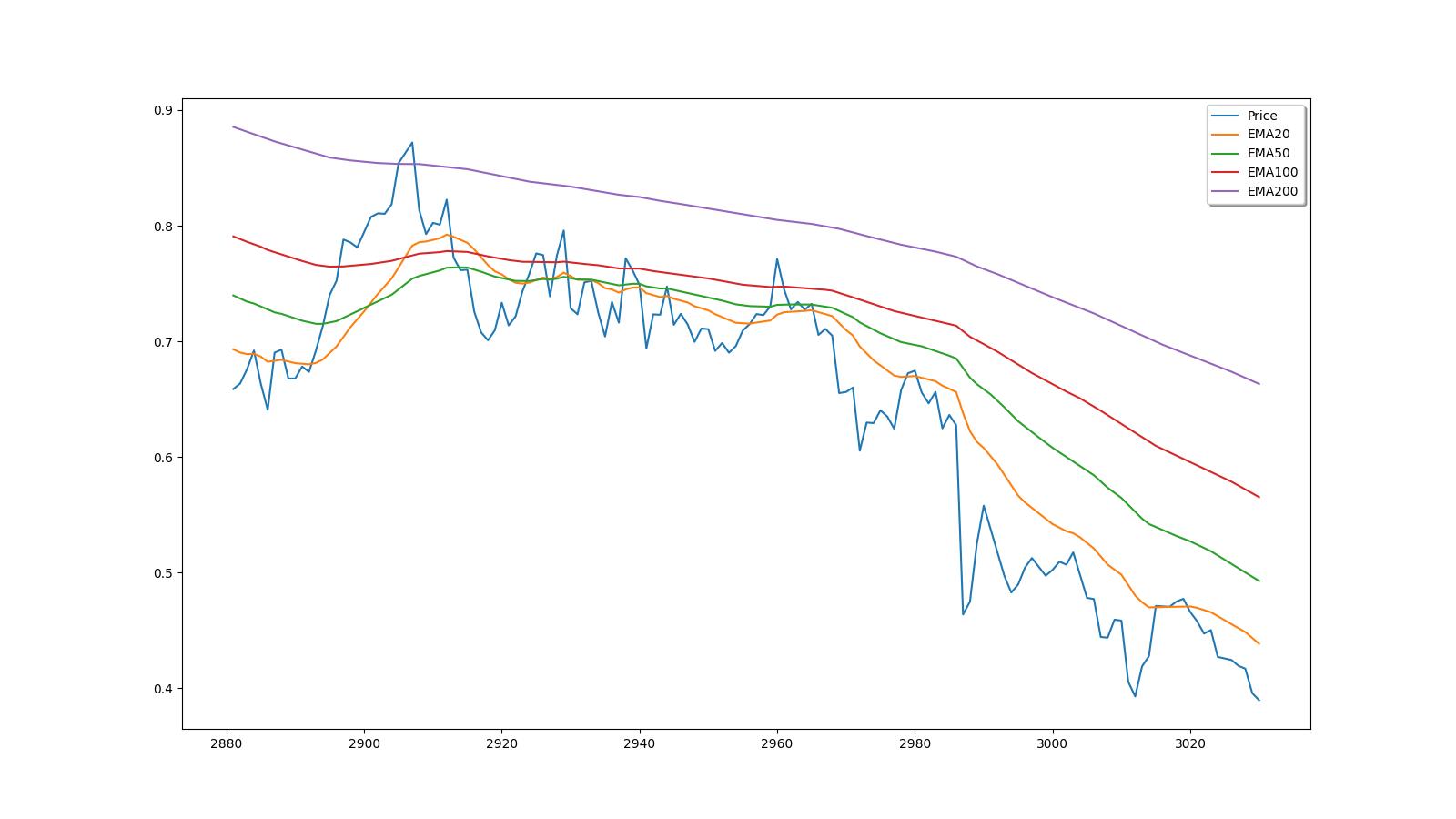 메탈 Exponential Moving Averages