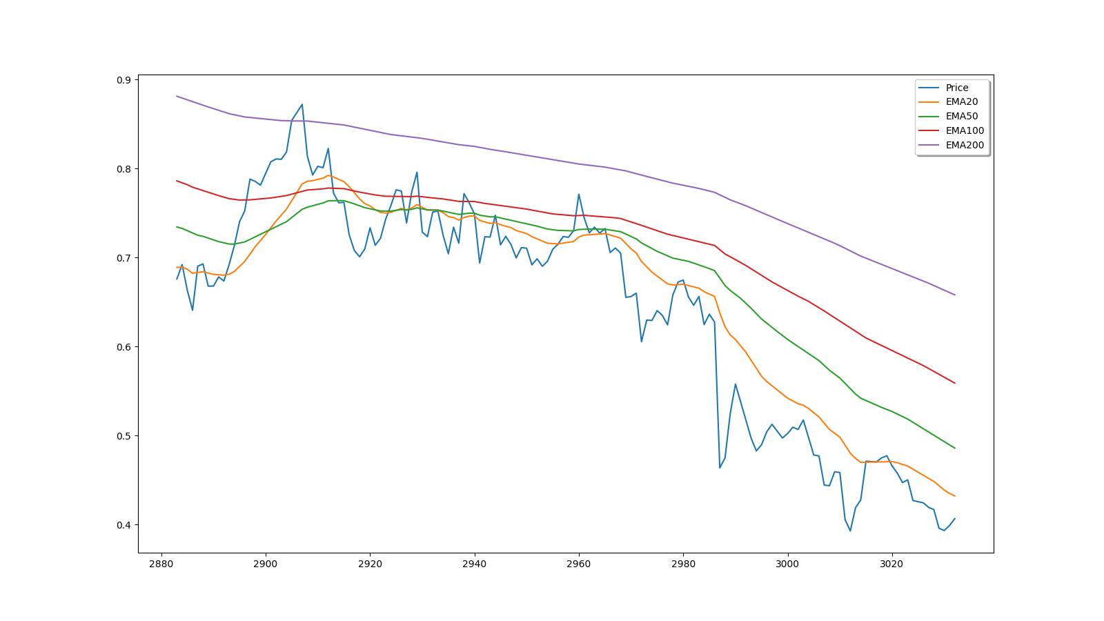 Metal Exponential Moving Averages