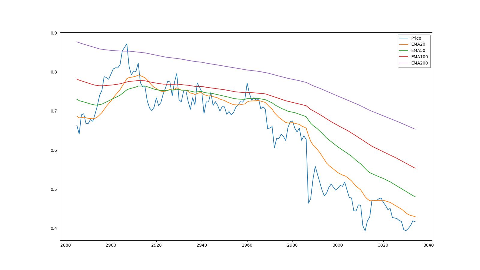 Metal Exponential Moving Averages