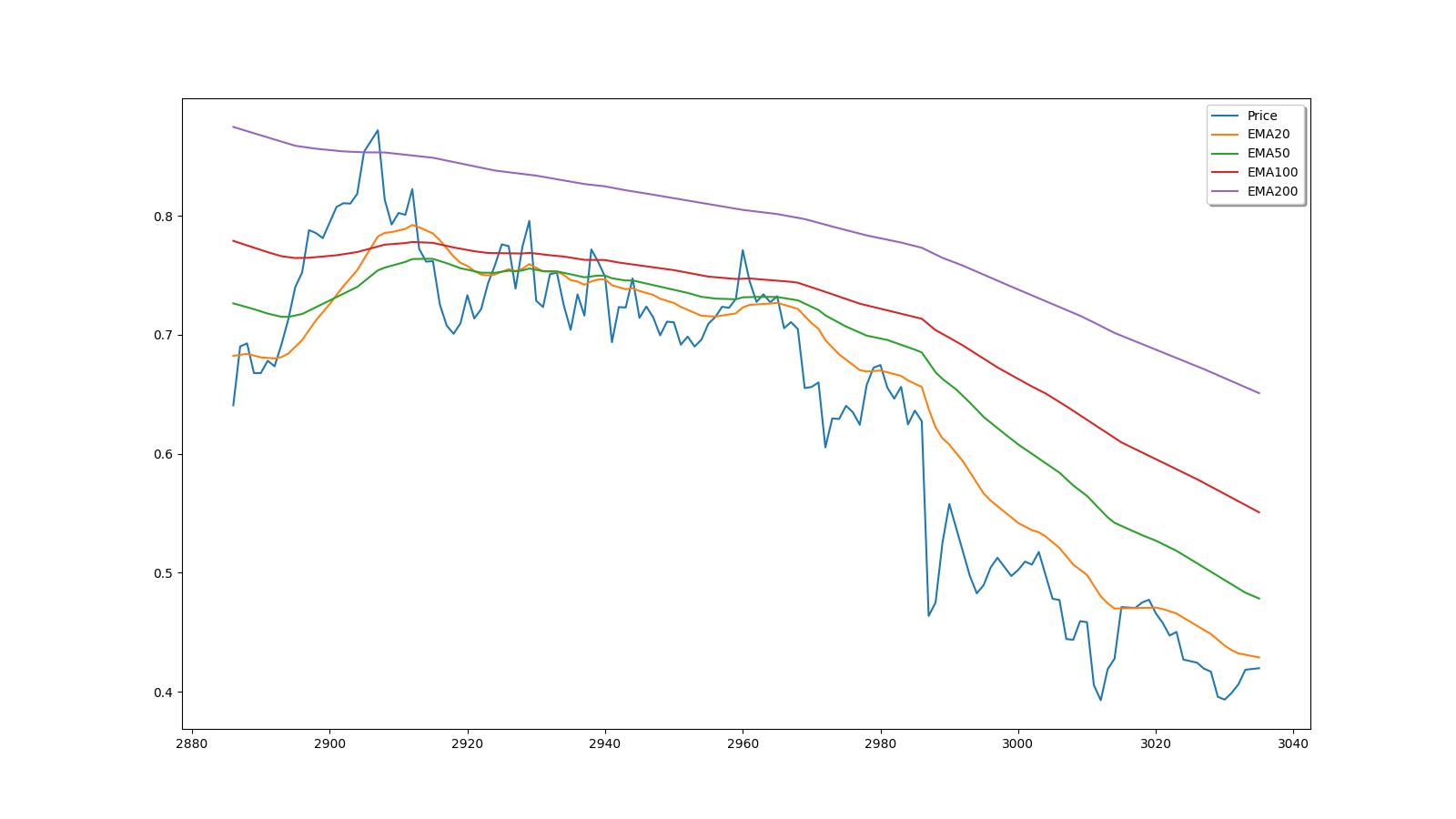 Metal Exponential Moving Averages