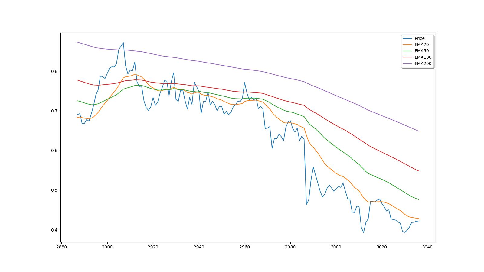 Metal Exponential Moving Averages