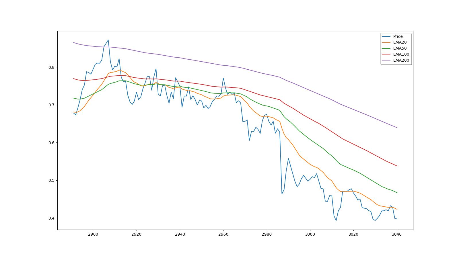 Metal Exponential Moving Averages