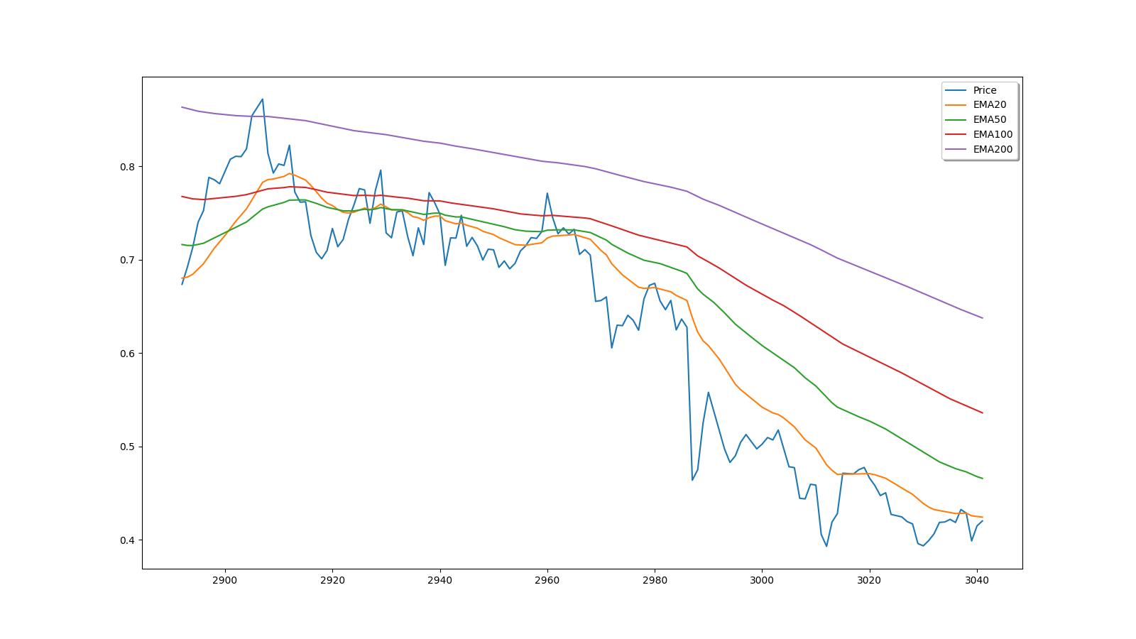 Metal Exponential Moving Averages