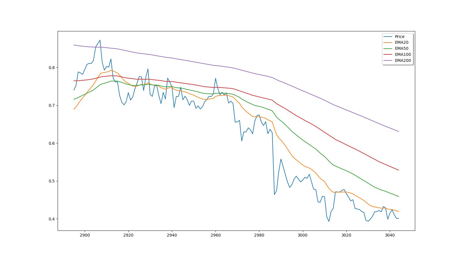 Metal Exponential Moving Averages