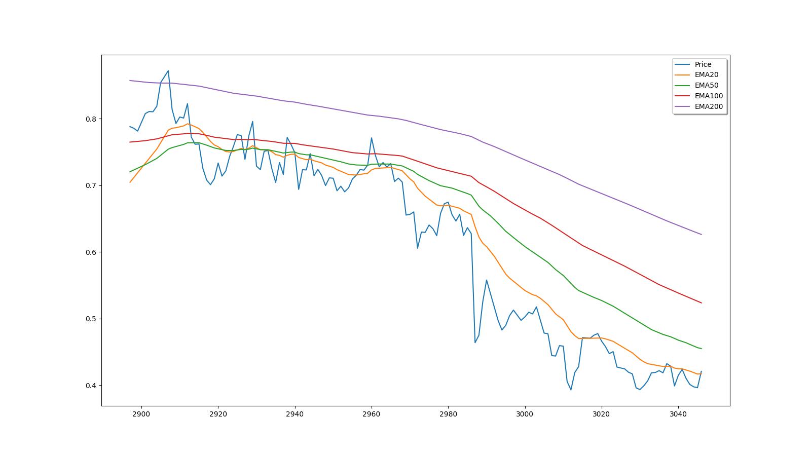 Metal Exponential Moving Averages