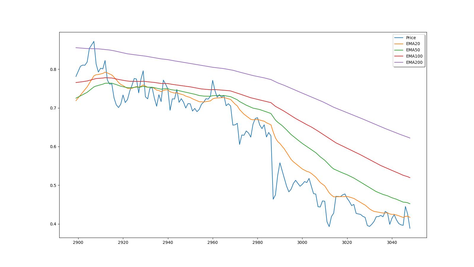 メタルコイン Exponential Moving Averages