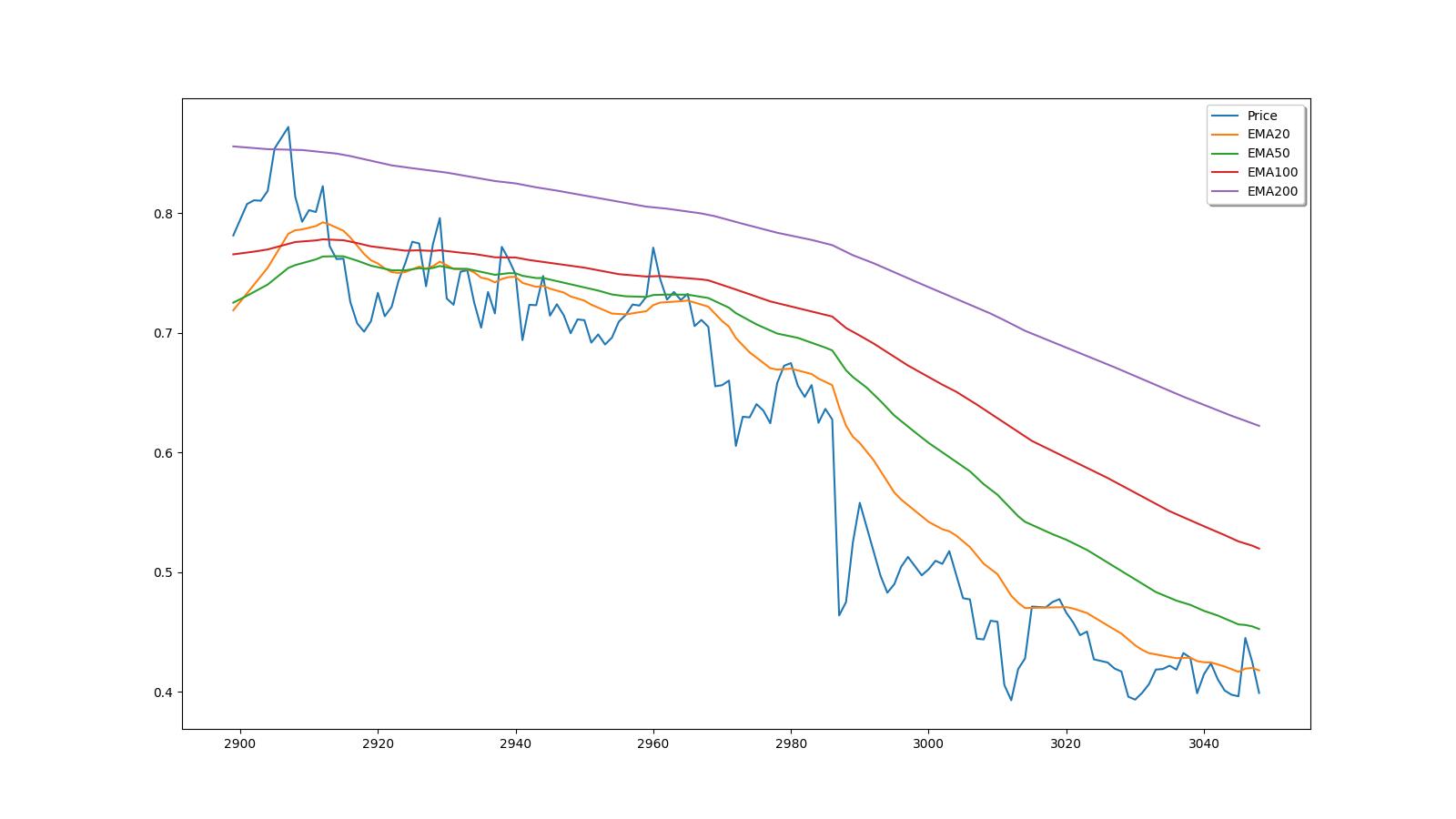 Metal Exponential Moving Averages