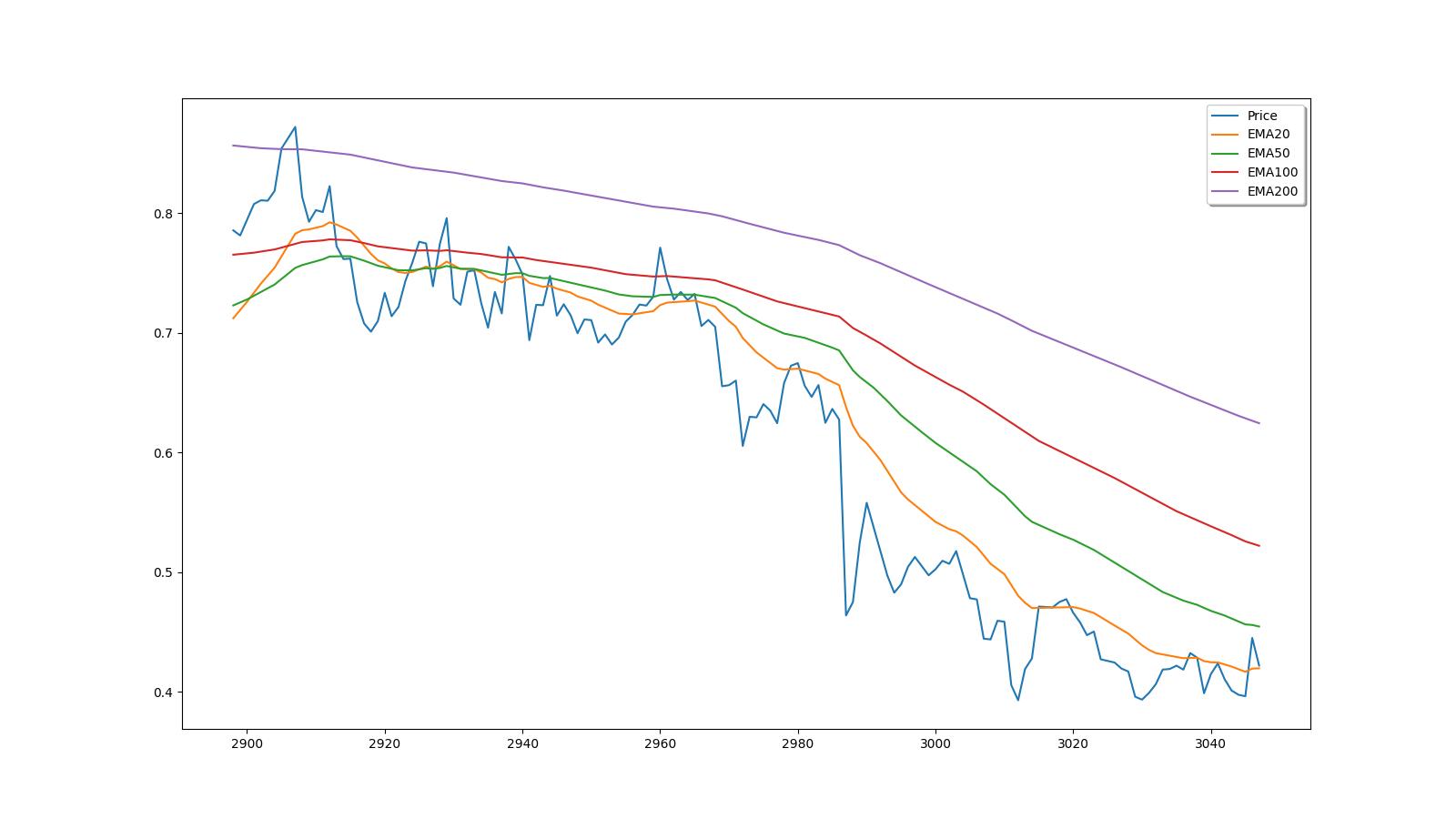 Metal Exponential Moving Averages