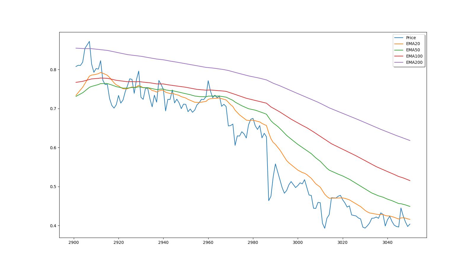 Metal Exponential Moving Averages