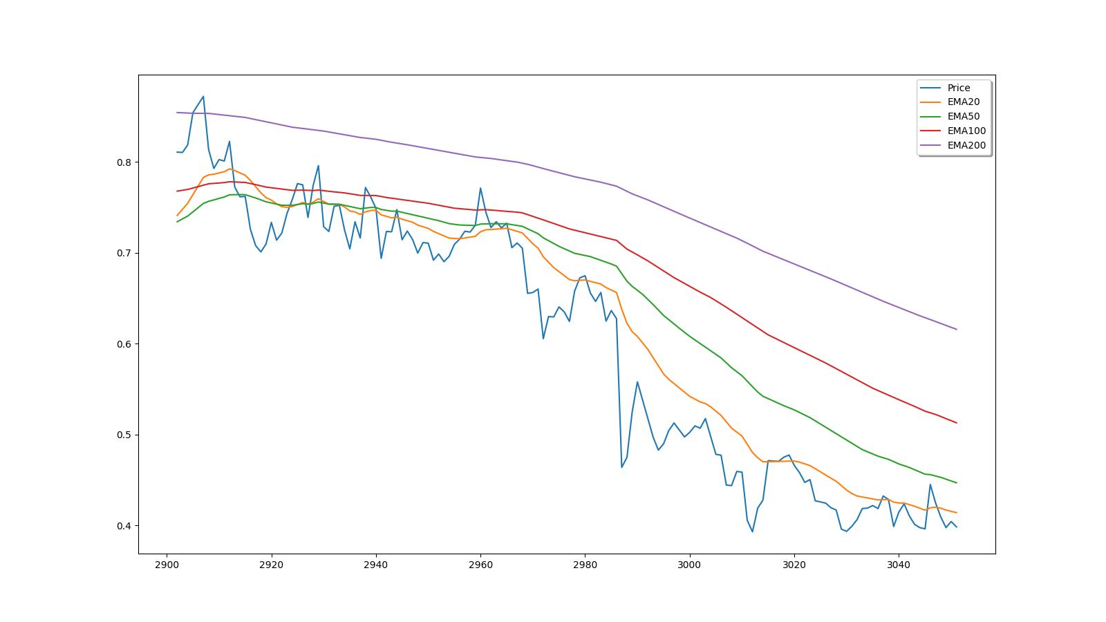 Metal Exponential Moving Averages