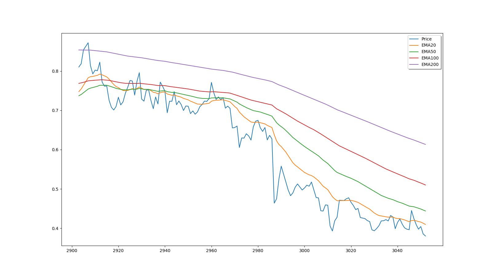 Metal Exponential Moving Averages