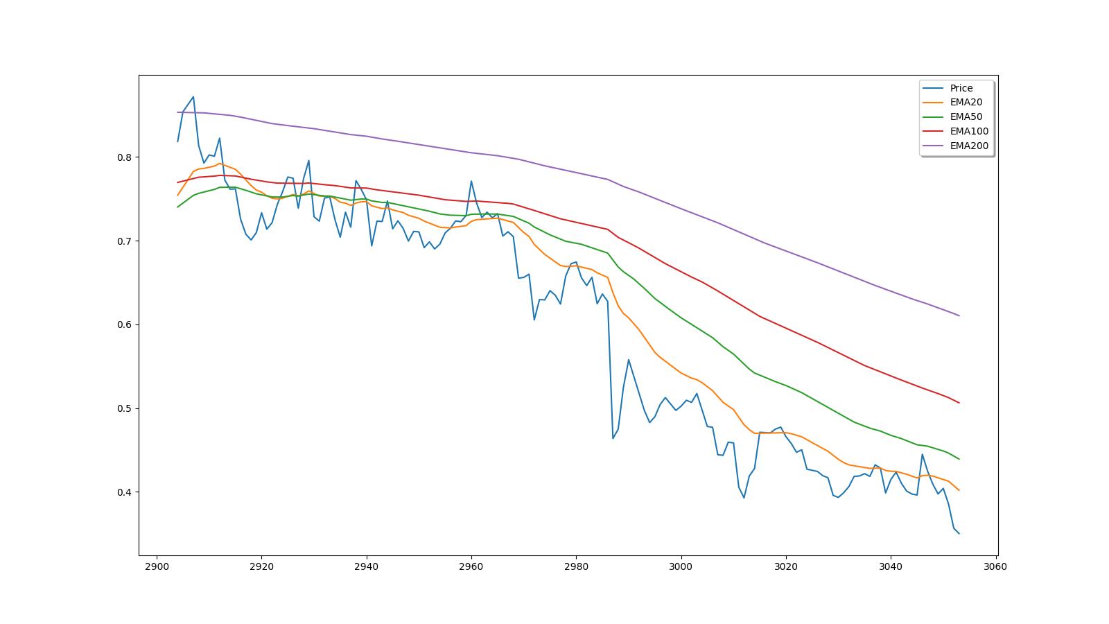 Metal Exponential Moving Averages