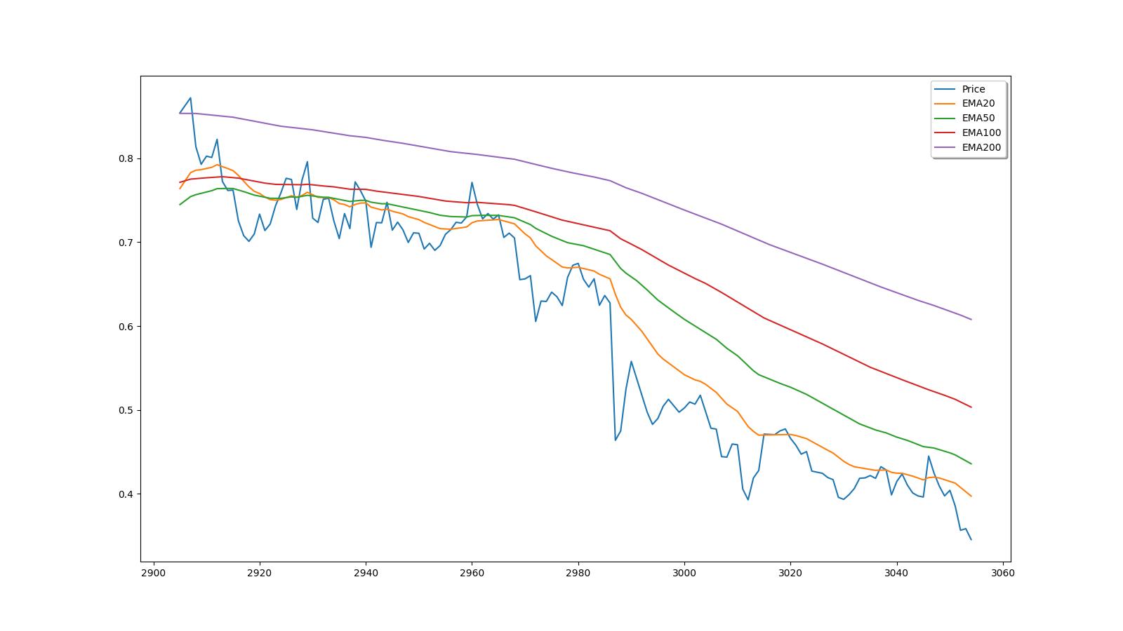 Metal Exponential Moving Averages