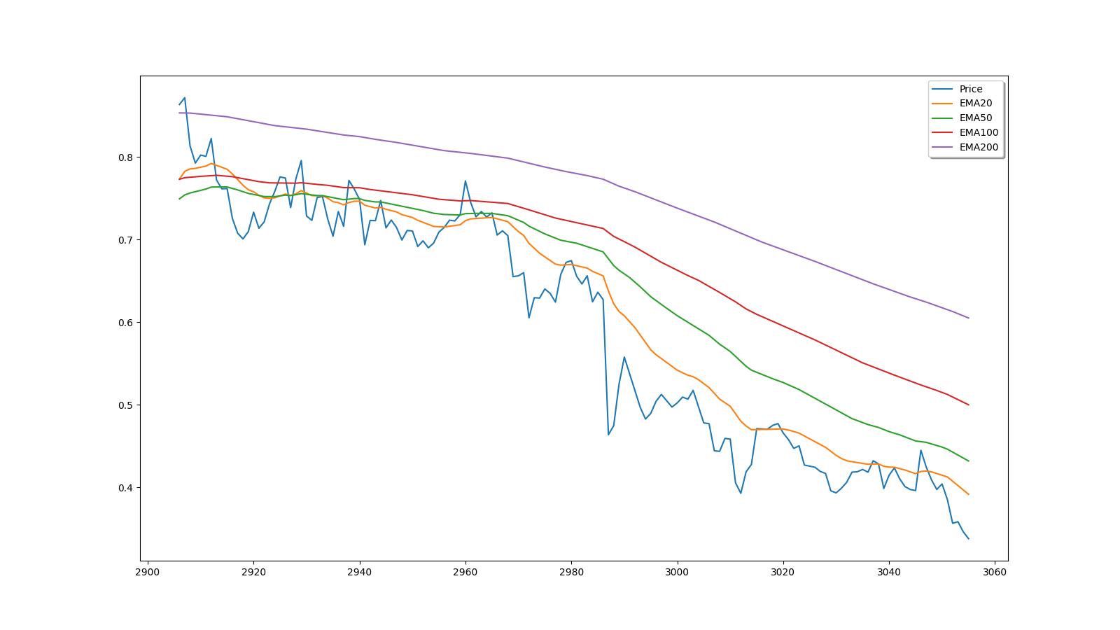 Metal Exponential Moving Averages